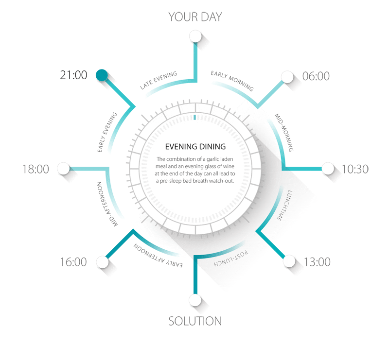 Bad Breath Timer - UltraDEX
